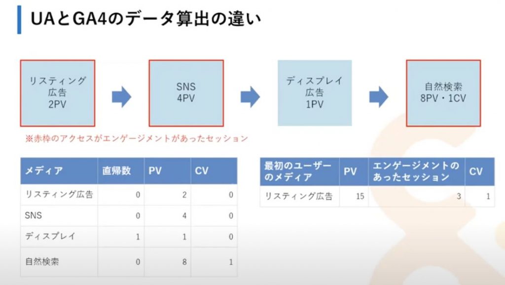 EC担当者が知っておきたいGA4の使い方とeコマースへの活用ポイントを解説！500人超参加の注目セミナーをレポート