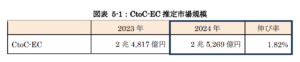 2024年のEC市場は26兆円で5.1%成長！市場動向＆最新データ解説【2025年版 経産省調査】
