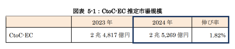 2024年のEC市場は26兆円で5.1%成長！市場動向＆最新データ解説【2025年版 経産省調査】